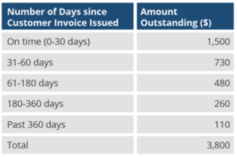 Trade Receivables: Calculating ECL under IFRS 9 - Lux Actuaries